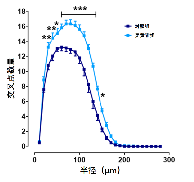 墨西哥科学家：姜黄素可显著改善衰老引起的认知能力下降 – nmn.cn